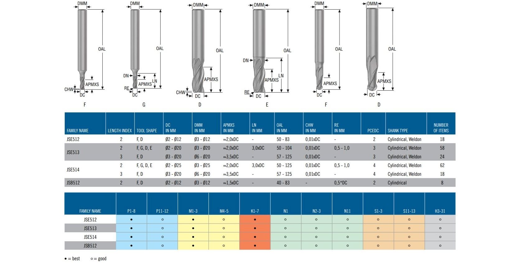 SECO JSE510 SOLID END MILL SERIES Seco Tools
