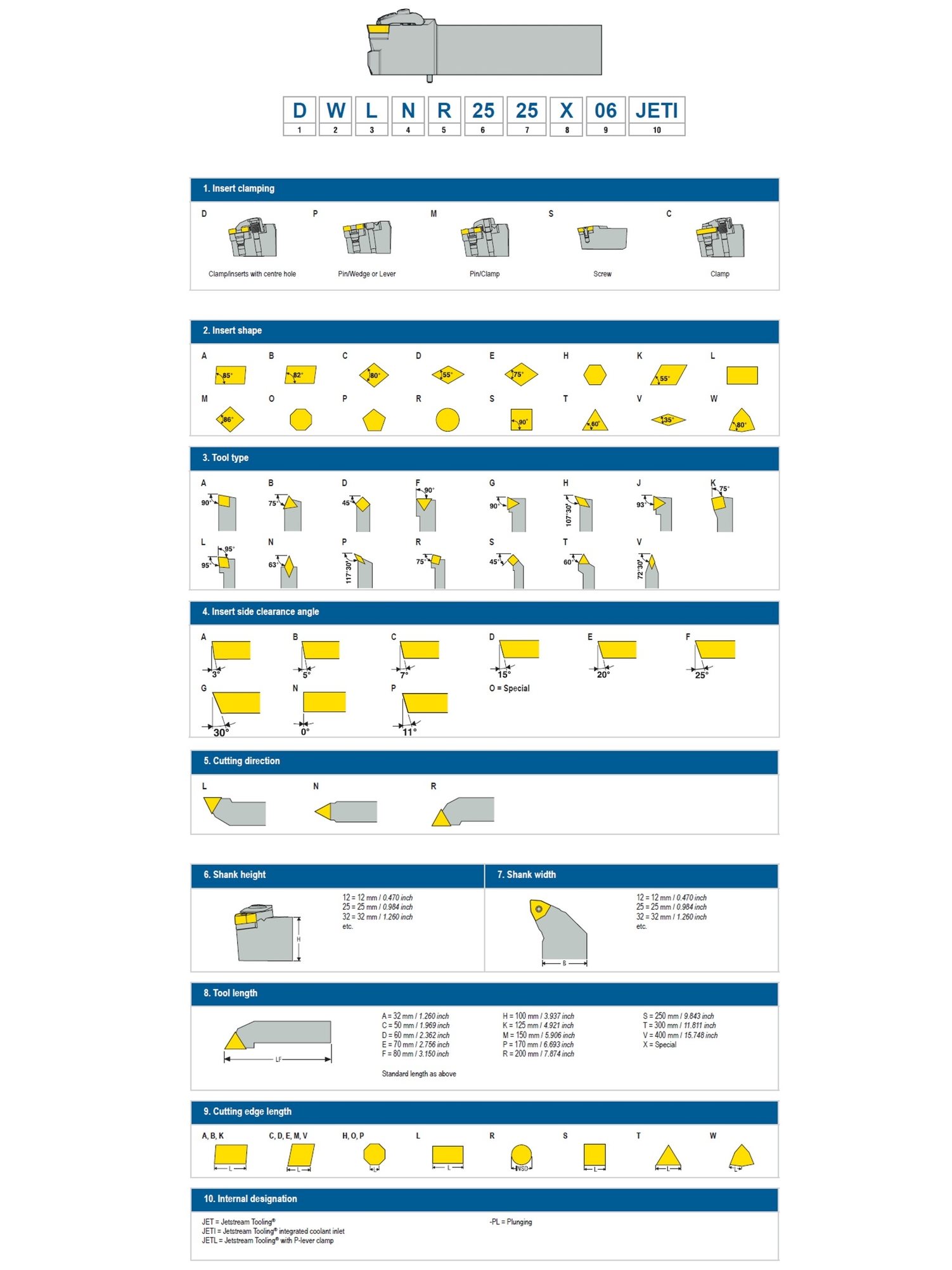 ISO designation for Turning toolholders | Secotools.com