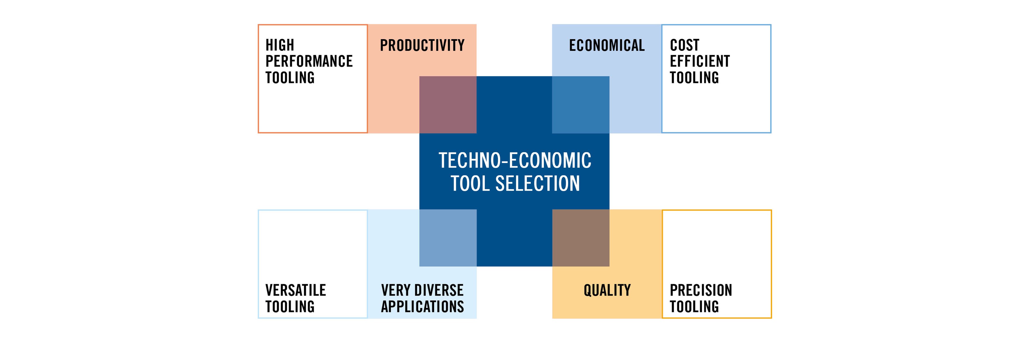 Production_Economics_Tool_Selection_Criteria.jpg | Seco Tools